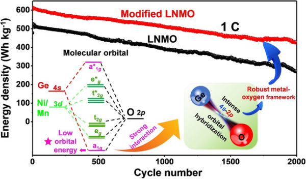Novel molecular orbital interaction stabilizes cathode materials for ...